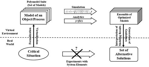 the conceptual scheme of computer modeling application in regional