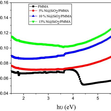 Optical Absorption Coefficient α Spectra For Ni Sio2 Pmma