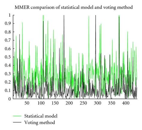 Mmer Comparison Between Voting Method And Statistical Model Download