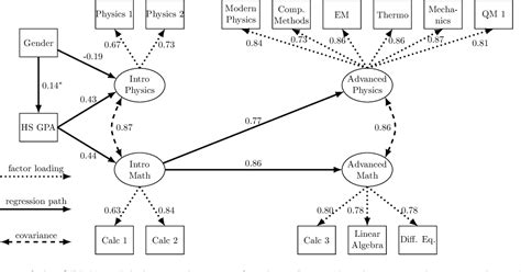 Figure 1 From In A Physics Curriculum Only Introductory Physics Course Grades Show Gender