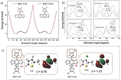 Theoretical Calculation Data A The Twisting Barriers Of Bdt‐t‐2f And