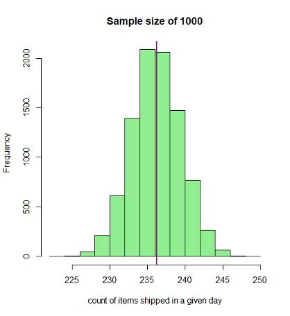 Understanding Central Limit Theorem With An Example AnalytixLabs