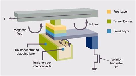 Globalfoundries To Use Mram For Embedded Memory