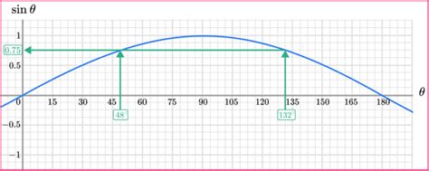 Trig Graphs Gcse Maths Steps Examples And Worksheet
