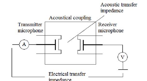 Primary Calibration Of Measurement Microphones Download Scientific