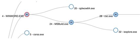 Searching For Malicious Activity In Windows Using Command Line Logging