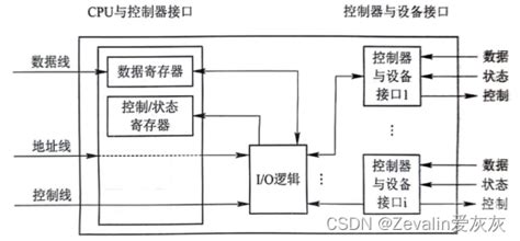 操作系统理论 第六章（输入输出系统）—第二节（i o设备和设备控制器） 操作系统设备控制器 csdn博客