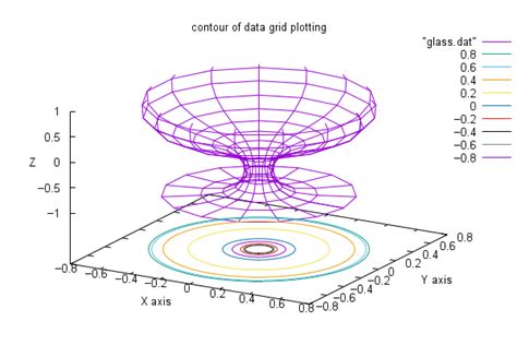 Gnuplot Demo Script Contours Dem