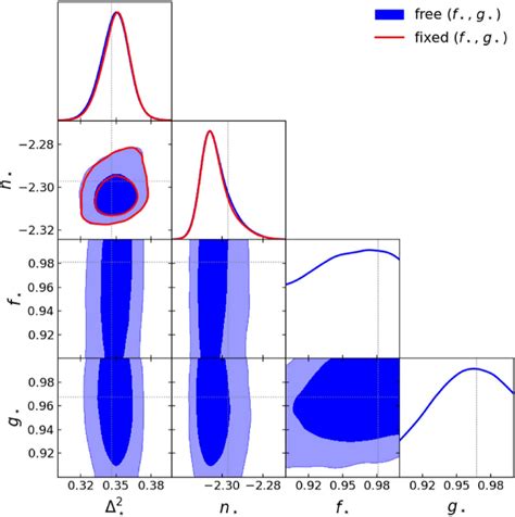 Marginalized 1d And 2d Posterior Distributions On Compressed Parameters Download Scientific