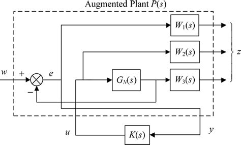 Standard H∞ Control Configuration Of The Inverter Download Scientific
