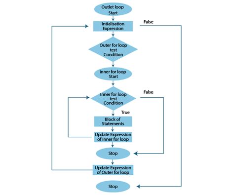 Nested For Loop Loops In Javascript Blog Devsnest