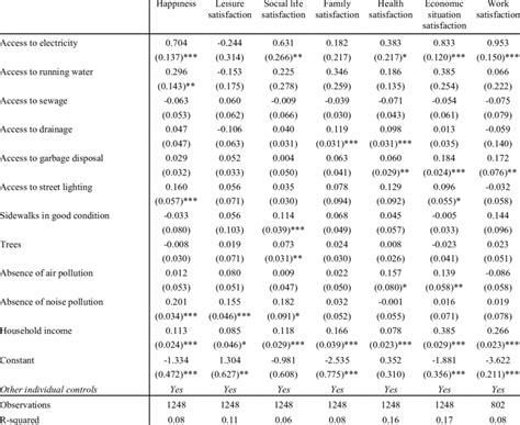 Determinants Of Domain Satisfaction Probit Adapted Ordinary Least Download Table