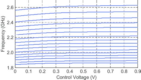 Simulated VCO Tuning Curves Download Scientific Diagram