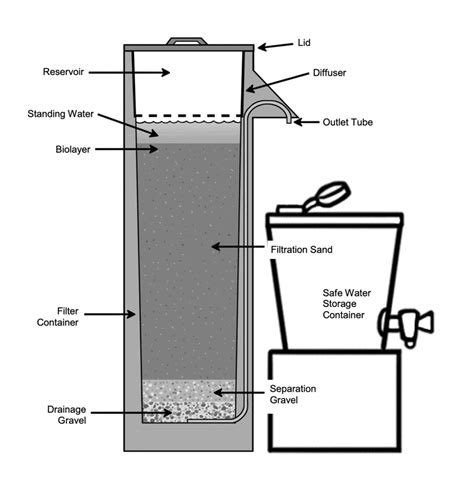 Using The Biosand Water Filter For Off Grid Living World Water Reserve