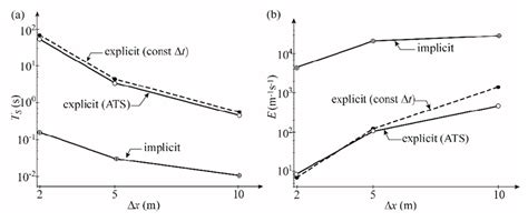Comparison Of The Explicit Explicit With Ats And Implicit Schemes θ