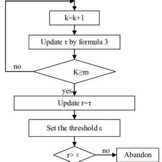 Ant Colony Based Pheromone Ontology Synthesis Optimization Algorithm Download Scientific Diagram