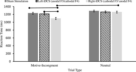 Figure 1 From Noninvasive Stimulation Over The Dorsolateral Prefrontal Cortex Facilitates The