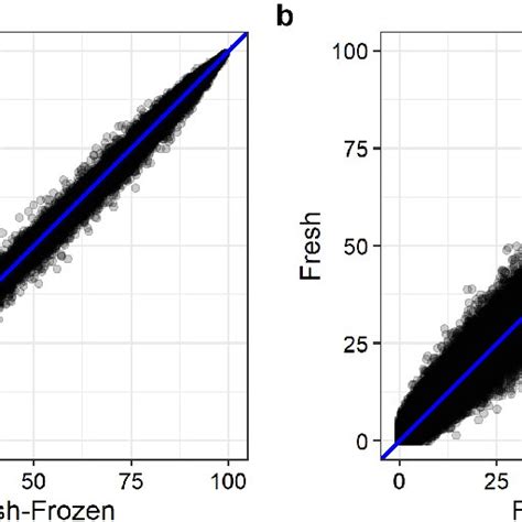 Plot Of The Estimated Density Of Dna Methylation Levels The Dna Download Scientific Diagram