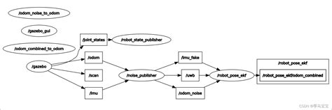 Slam笔记——turtlebot传感器ekf实验实验odom Imu Csdn博客