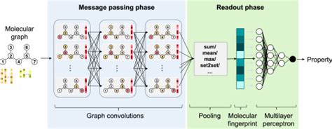 physical pooling functions in graph neural networks for molecular