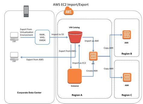 AWS EC2 VM Import Export