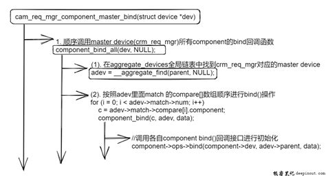 第5讲 Camera Kmd驱动v4l2模型之component框架的运用 第3部分极客笔记 第5讲 Camera Kmd驱动v4l2模型之component框架的运用 第3部分极客笔记