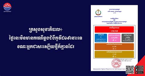 ក្រសួងសុខាភិបាល៖ ថ្ងៃនេះមិនមានករណីឆ្លងជំងឺកូវីដ១៩នោះទេ
