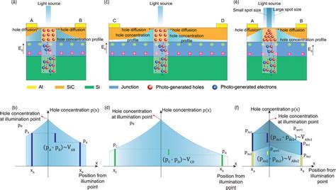 Charge Carrier Generation And Diffusion Mechanism For The Devices With Download Scientific