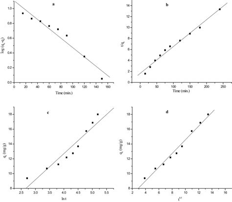 Kinetics Of Crvi Adsorption Onto Pgp 1n H 2 So 4 A Download Scientific Diagram