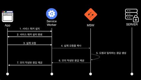 msw로 mocking하기