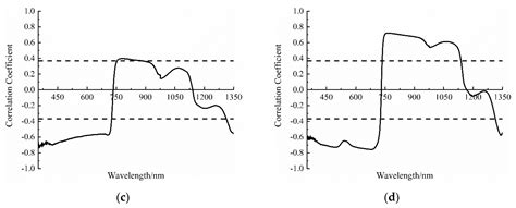 Agronomy Free Full Text Hyperspectral Estimation Of Winter Wheat Leaf Water Content Based On