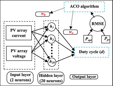 Schematic Diagram Of The Ann Combined With Aco Algorithm Download