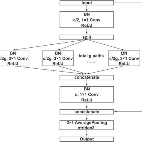 an overview of convolution block note batch normalization bn and