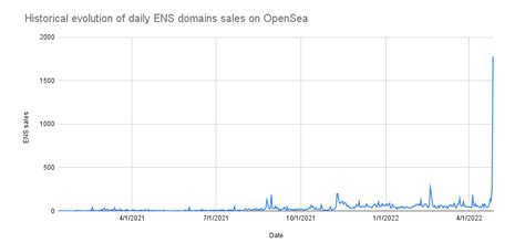 Demand For Ens Domains Explodes In The Nft Market Dailycoin