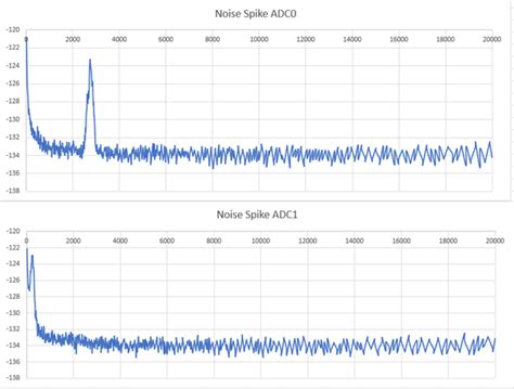 Spikes Present When Measuring Noise Floor Of ADAU Q A Audio EngineerZone