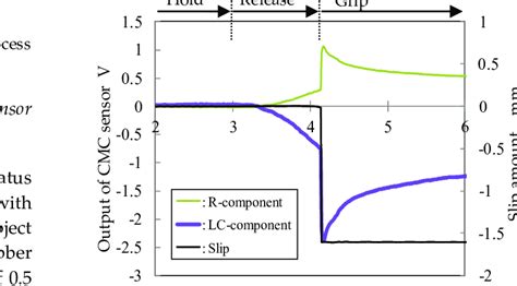 Outputs Of Cmc Sensor And Laser Displacement Meter In The Process Of Download Scientific
