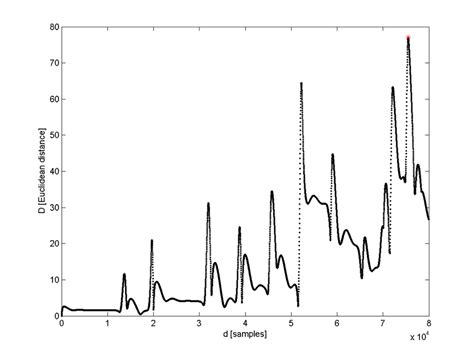 8 The Evolution Of The Euclidean Distance Between Points Starting