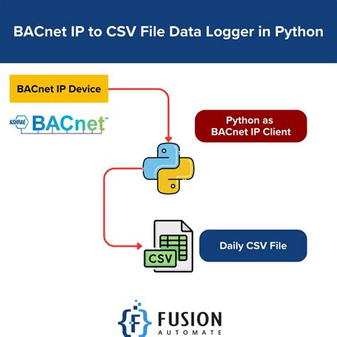 BACnet IP To CSV File Data Logger In Python Fusion Automate