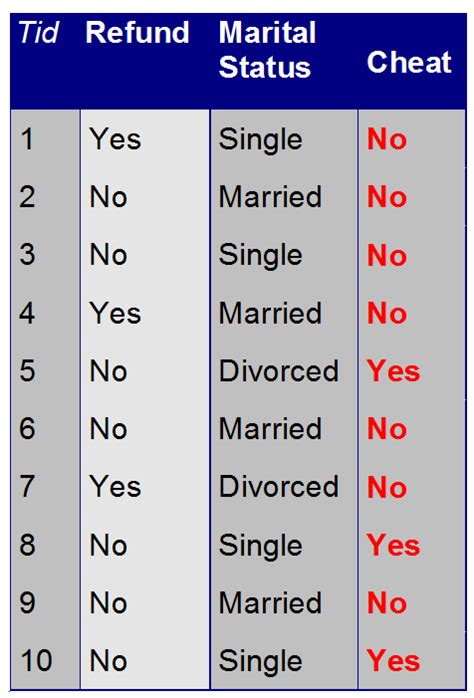 Solved Suppose We Want To Construct A Decision Tree Using Chegg Com