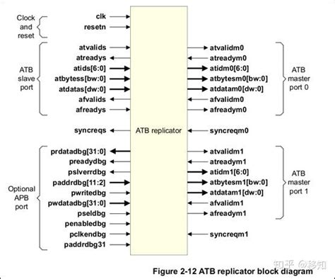 Coresight（八）soc 400套件 知乎