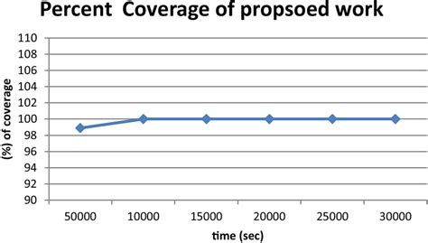 percent of proposed satellite iot edge computing coverage download
