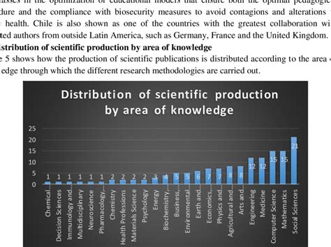 Distribution Of Scientific Production By Country Of Origin Source Download Scientific Diagram