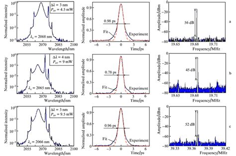 Laser Output Characteristics At Pump Powers Of A 32 B 35 And C