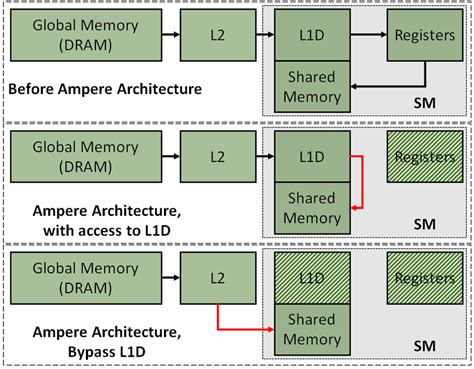 Datapath Between Global And Shared Memory Before And After Ampere Download Scientific Diagram