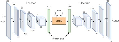 Figure 1 From Comparing Recurrent And Convolutional Neural Networks For Predicting Wave
