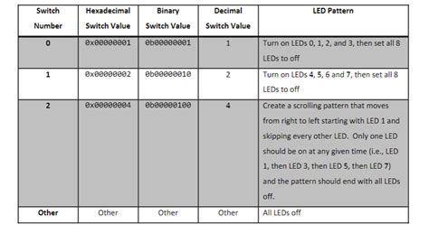 Solved Cse 230 Project 2 Led Pattern Generator Learning