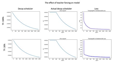 teacher forcing with model eval nlp pytorch forums