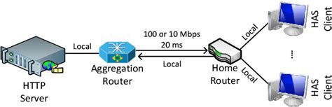 The Network Topology Configured In The Test Bed Local Indicates That Download Scientific
