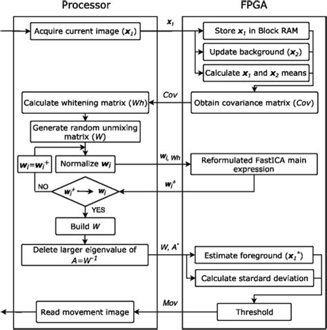fpga‐soc implementation of an ica‐based background subtraction method carrizosa‐corral 2018