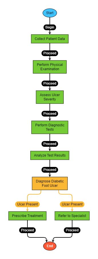 diabetic foot ulcer detection datapro consultancy services